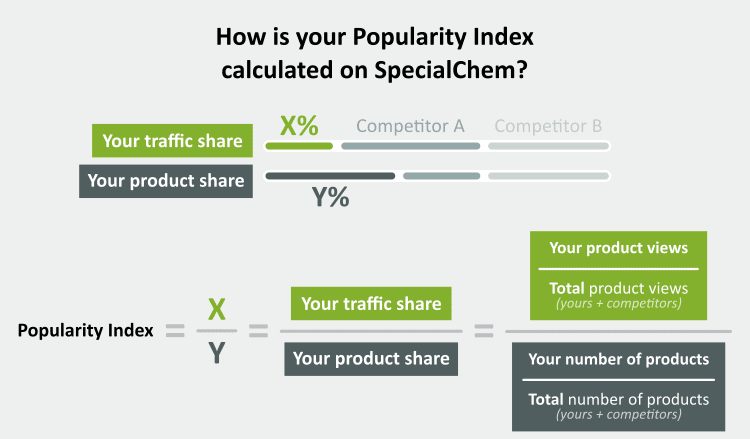 What is the Popularity Index on SpecialChem?